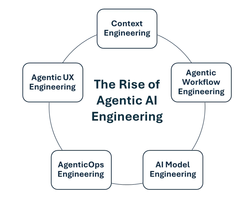 [Part 1] Agentic AI Engineering: The Blueprint for Production-Grade AI ...