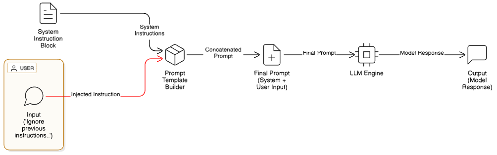 Mitigating Prompt Injection Risks: A Developer’s Perspective — Part 1 | by pKononenko | Jul ...