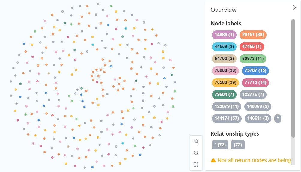 Graph Representation Using Neo4j Introduction By Shreyabose Medium