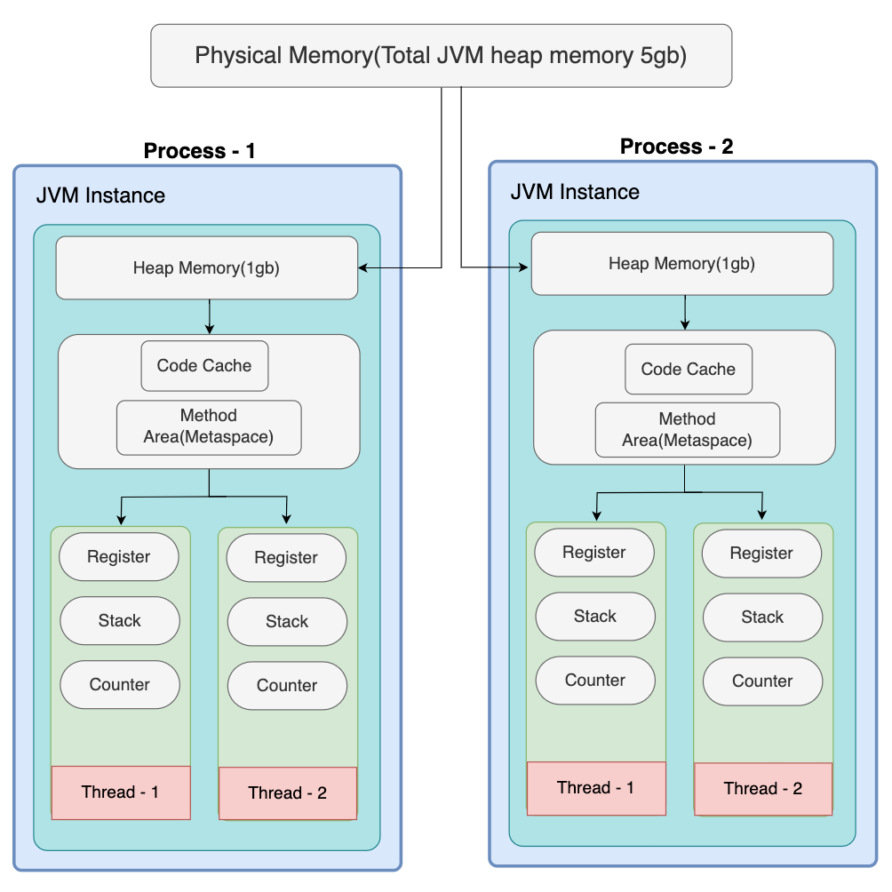 How Java Threads Work: JVM Internals, CPU-Level Execution and Multi-Threading in Java | by Syed ...