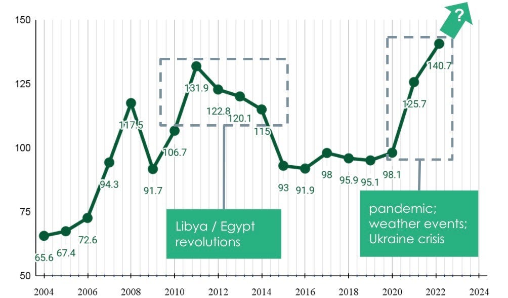 Extreme and potentially persisting food inflation is raising awareness ...