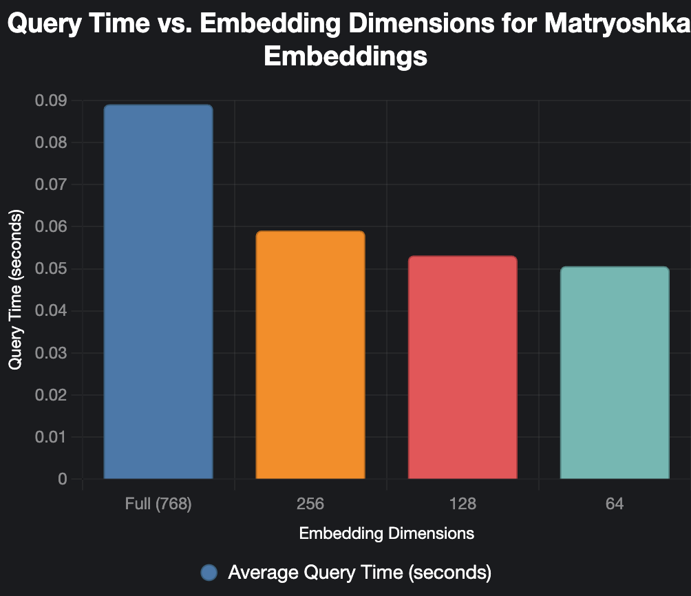 Matryoshka Embeddings: Multiscale Vectors for Fast Search | by Rehan ...