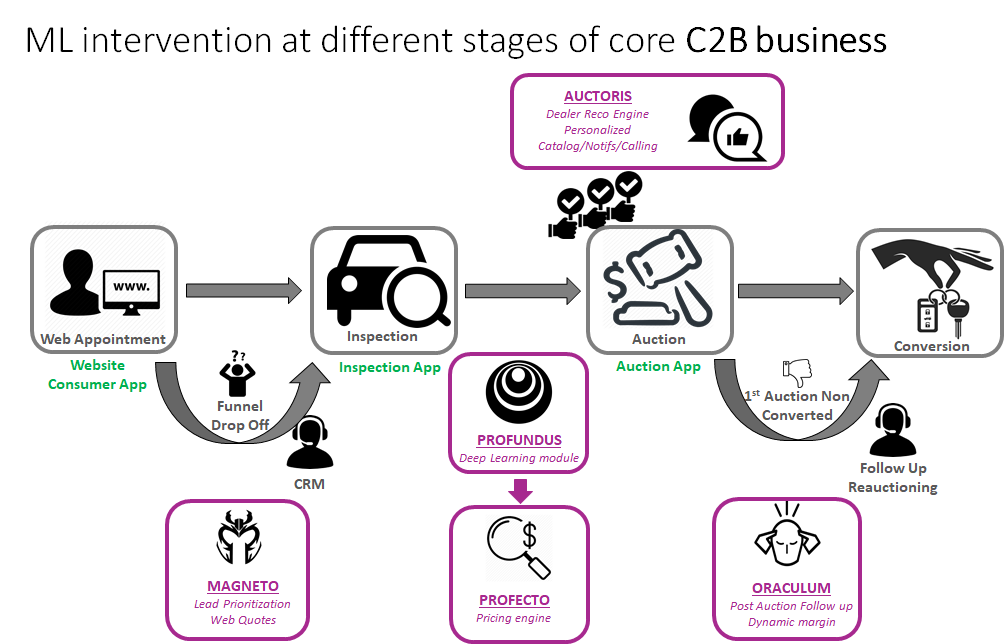 Machine Learning @ CARS24 — algorithms coming together in a C2B ...