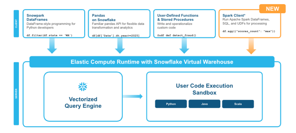 Keep the Apache Spark Code, Change the Engine to Snowflake | by Rahul ...