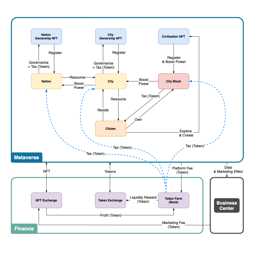 Ecosystem of DeNations. Vision Encourage users to expand the… | by ...