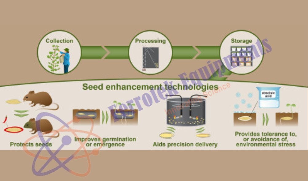 What is the use of a seed germinator machine? | by Ferrotek Equipments ...