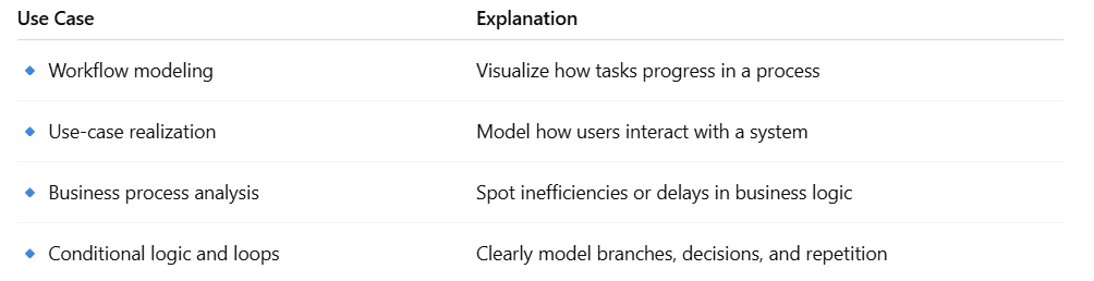 Activity Diagrams: Introduction + Practice | by Rohini | Medium