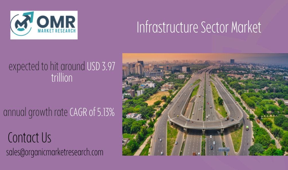 Global Infrastructure Sector Market Size, Share, Trends, Growth, and ...