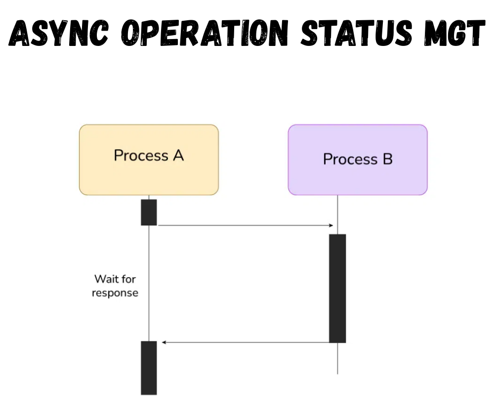 Developer Guide: Asynchronous Operation Status Framework in WSO2 Identity Server | by Roshane ...