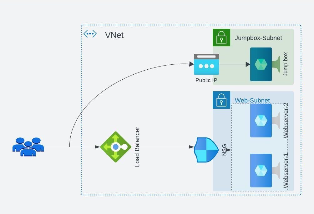 Secure Azure Private Networking Using Jumpboxes For Remote Access By Rotimi Abiola Medium