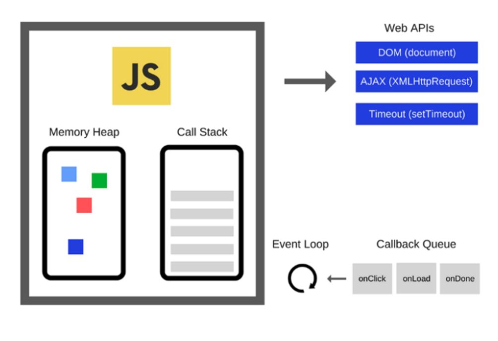 Event Loop in JavaScript. Hey All 👋, | by Prachi Jamdade | Medium