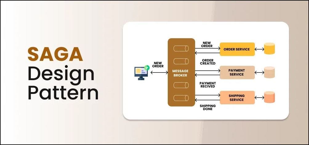🚀 Saga Pattern in Practice. In distributed architectures, ensuring ...