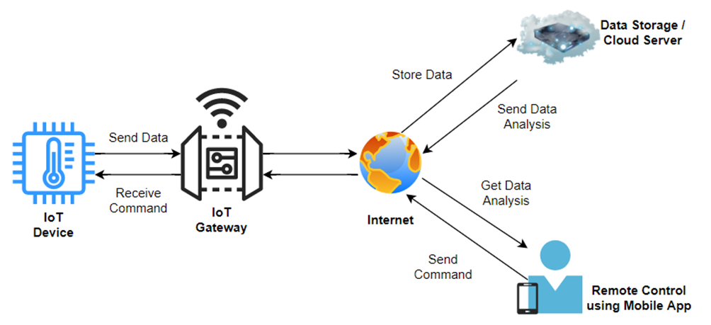 IoT Devices. How they work and why we should talk more about their Security. | by Alice Mini ...