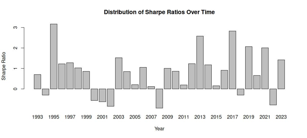 Understanding the Sharpe Ratio: A Comprehensive Analysis — Practical ...