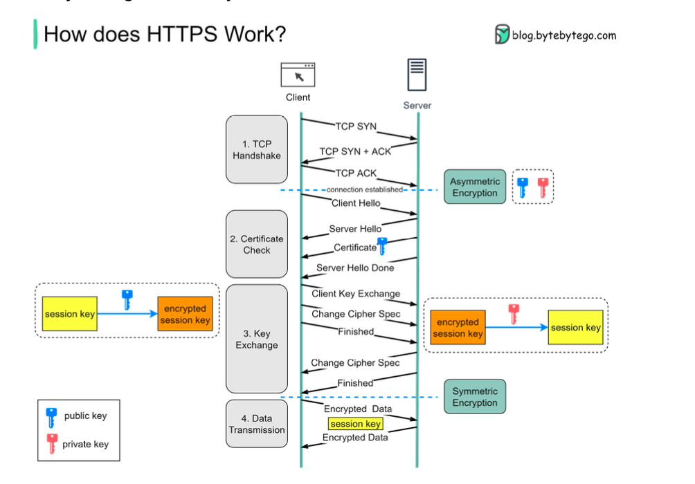 How does HTTPS work?. Hypertext Transfer Protocol Secure… | by Sonika ...