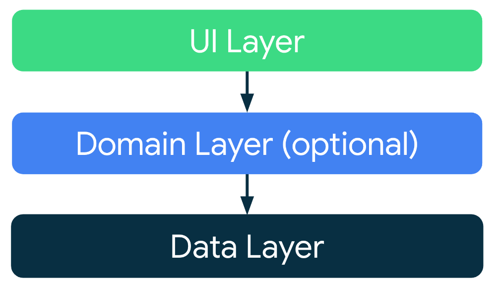 A Guide to Modern Android Project Package Structures | by Kliment ...