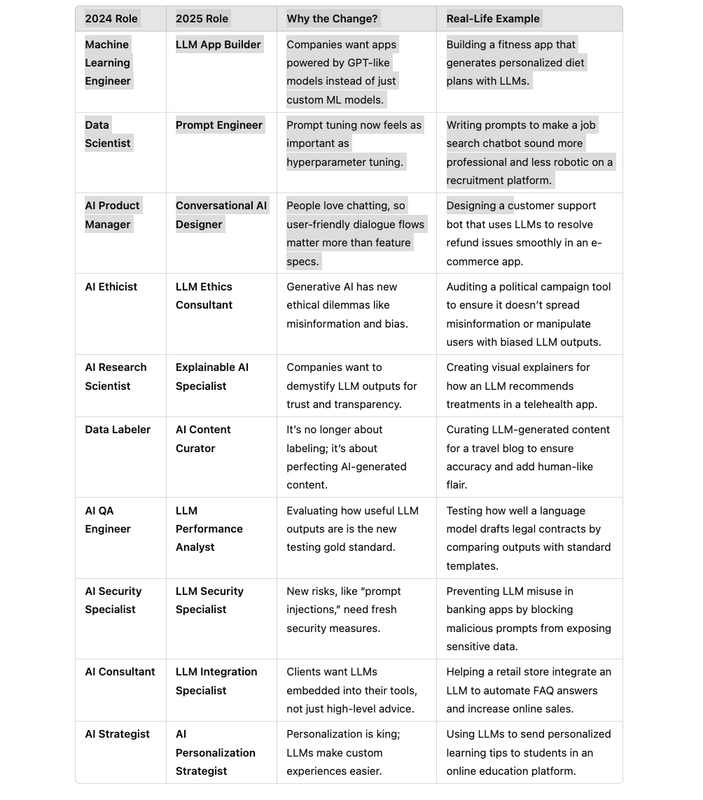 How AI Job Roles Are Transforming from 2024 to 2025 | by Anix Lynch ...