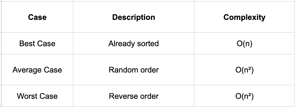 🔢 Day 5: Sorting Algorithms — Bubble Sort & Selection Sort in Python | by Ronak Jain | Oct, 2025 ...