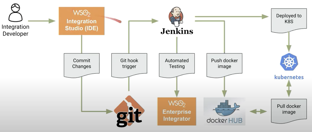 Build Micro Integrator CICD workflow for K8s deployment | by Dushan ...