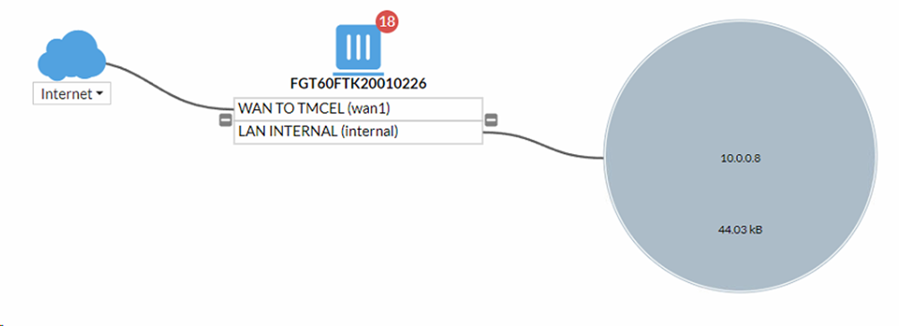 HOW TO CONFIGURE FORTIGATE 60f for INTERNET ACCESS NAT/ROUTER MODE - Jorge Paris - Medium