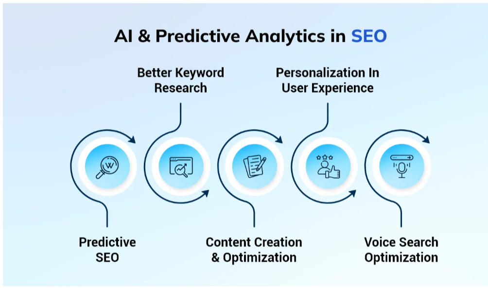 Can AI Predict Your Next Customer? The Power of Predictive Analytics for Landing Pages | by ...