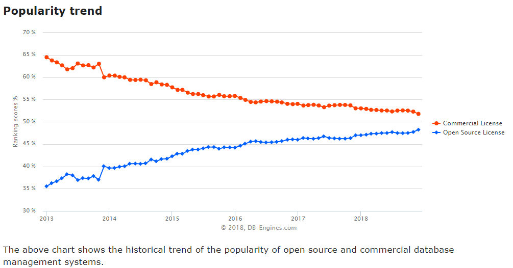 Was 2018 Peak Open Source?. 2018 was a great year for open source… | by ...