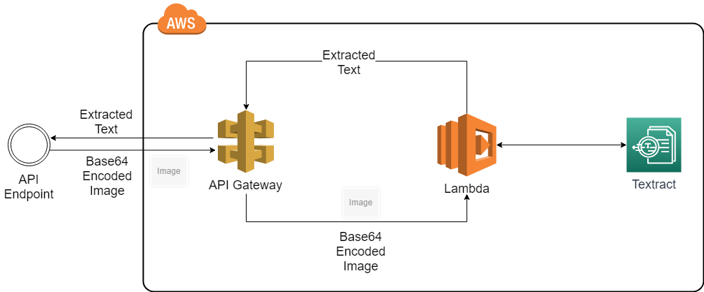 AWS Textract with Lambda Walkthrough | by Suminda Niroshan | Medium