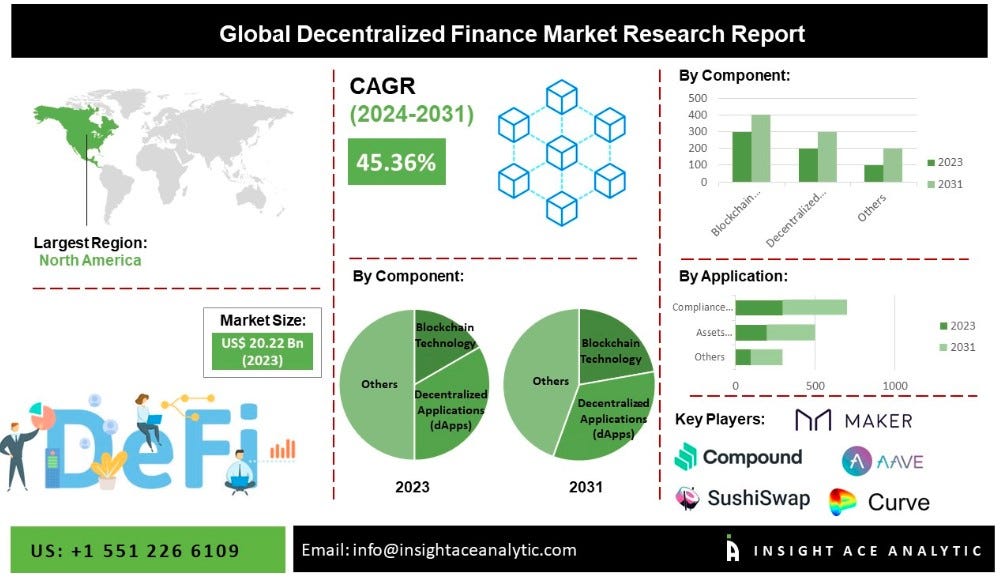 Decentralized Finance (DeFi) Market Size, Share and Growth Factors ...