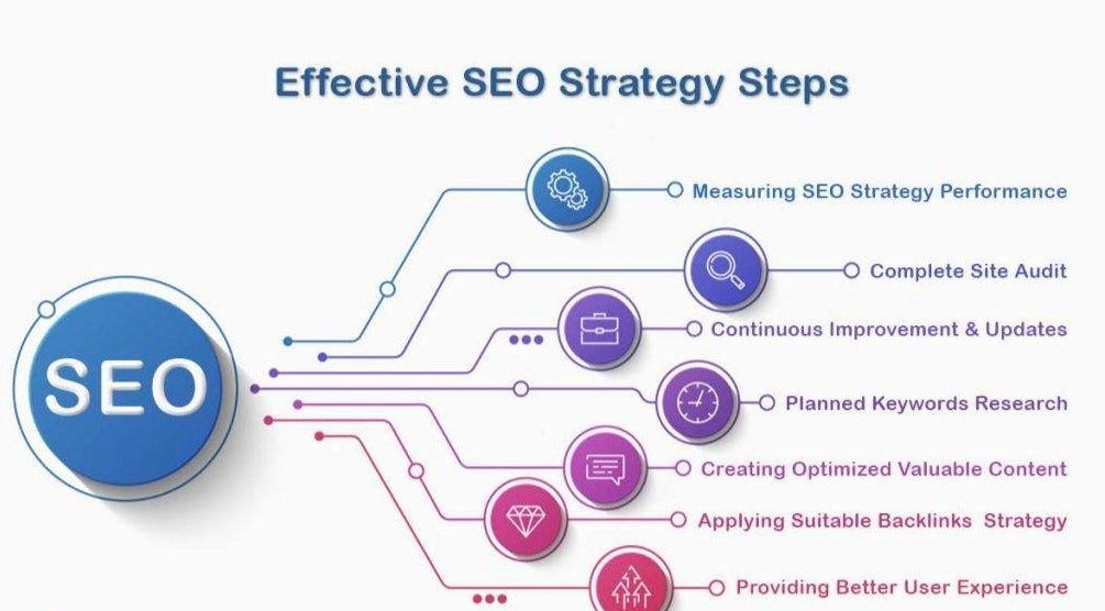 The Blueprint to Digital Success: Strategic SEO Planning by Top ...