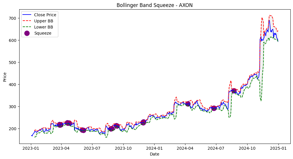 Trading the Bollinger Band Squeeze: A Python-Based Strategy | by ...