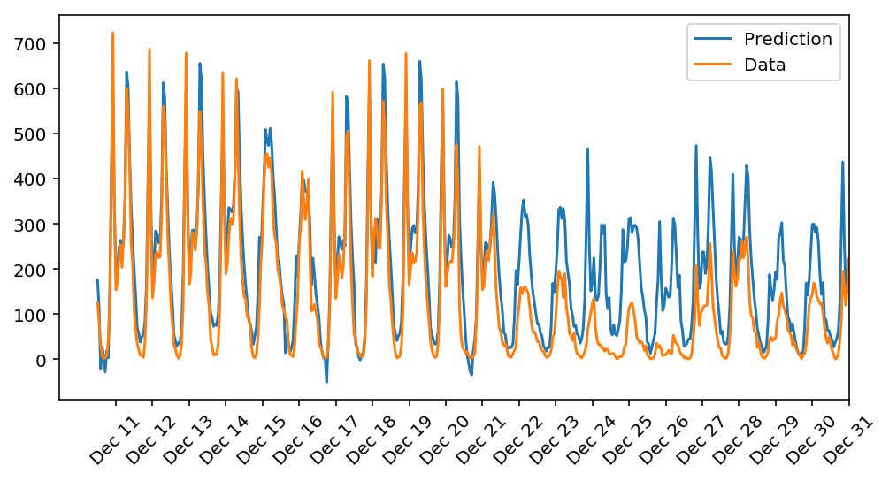 “Bike-Sharing pattern” prediction using neural network developed with ...