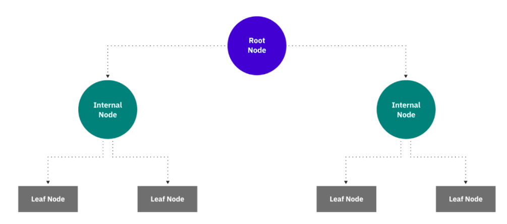 In to Decision Trees Part: 1. In this Blog, I’m going to discuss… | by ...