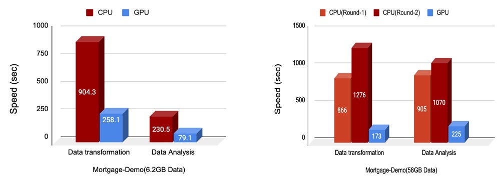 Unleash the Power of GPUs: Implementing Apache Spark on NVIDIA in AWS EMR | by Ramakrishna ...