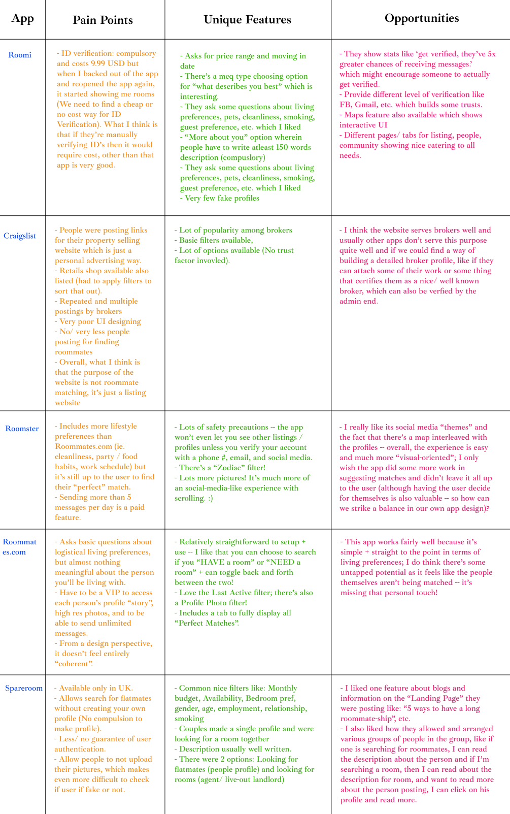 Roommate Matching Application — A UX-UI Perspective | by Liza Dahiya ...