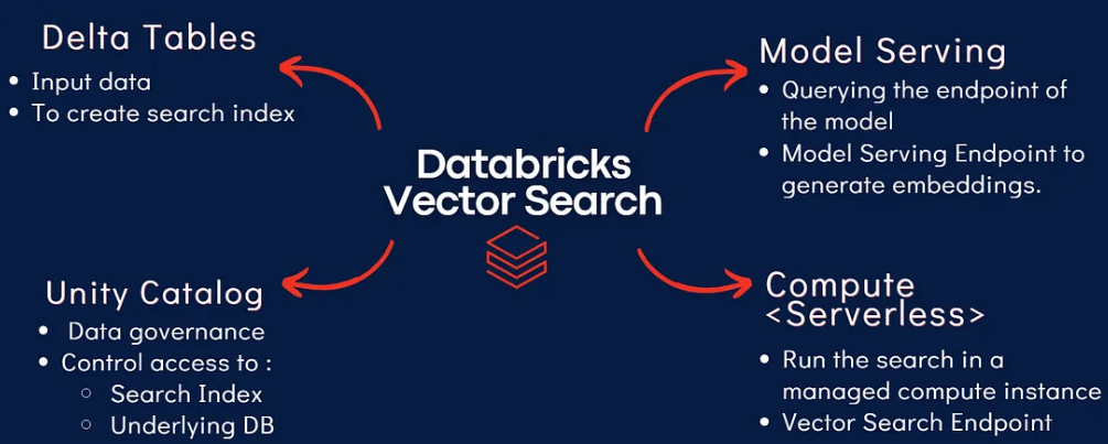 Databricks Gen AI Engineer Day 6: Databricks Vector Search Fundamentals ...