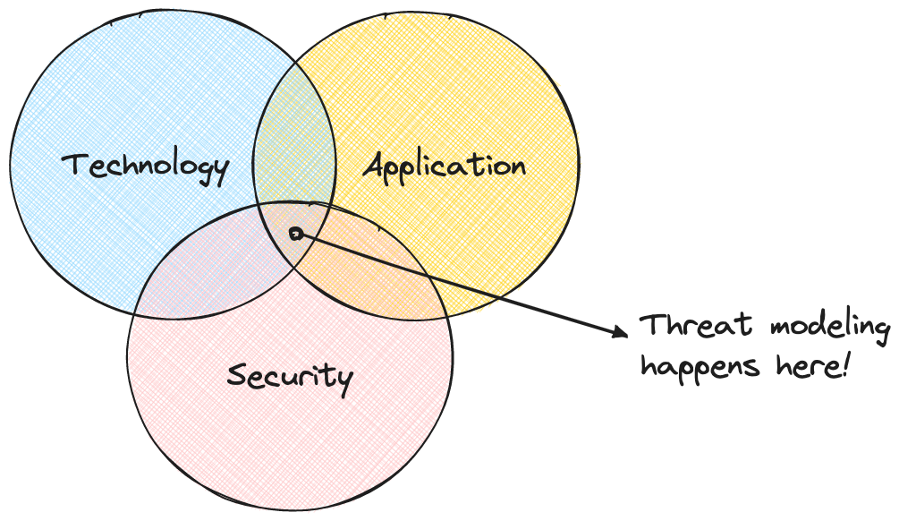 Threat Modeling Handbook 4 How To Get Better At Threat Modeling By Mohamed Aboelkheir