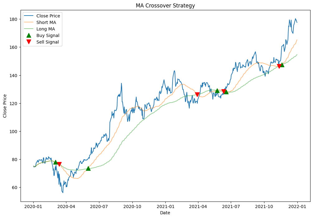 Algorithmic Trading System: Moving Average Crossover Strategy | by Khayyon Parker | Medium