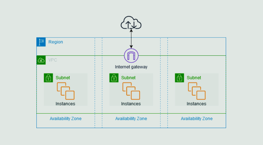 Natworking VPC AWS Subnet EC2 | Medium
