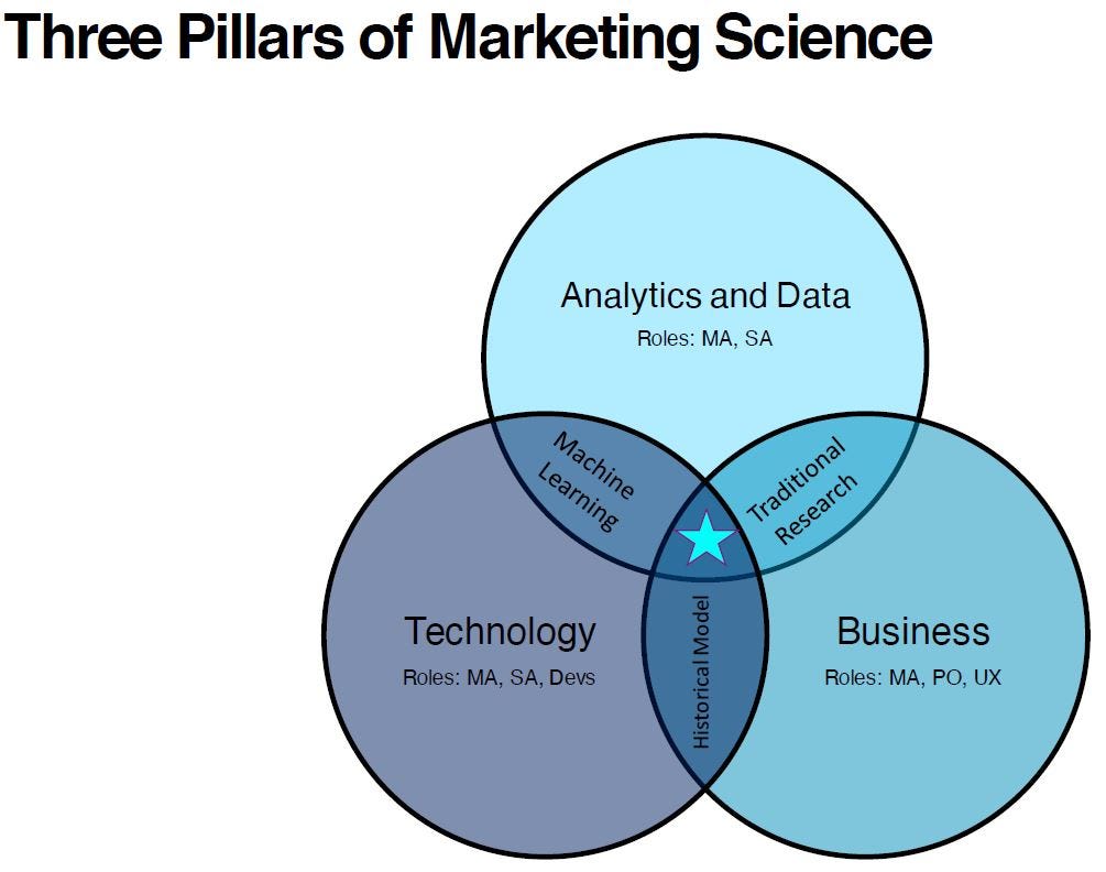 What is Marketing Science?. Last week, I had the great privilege of ...