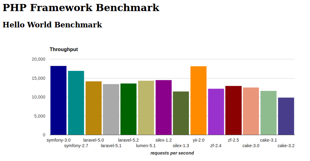 Benchmark Framework 2016 | Symfony — Laravel — YII — Zend — Cake ... Benchmark Framework 2016 | Symfony — Laravel — YII — Zend — Cake ...
