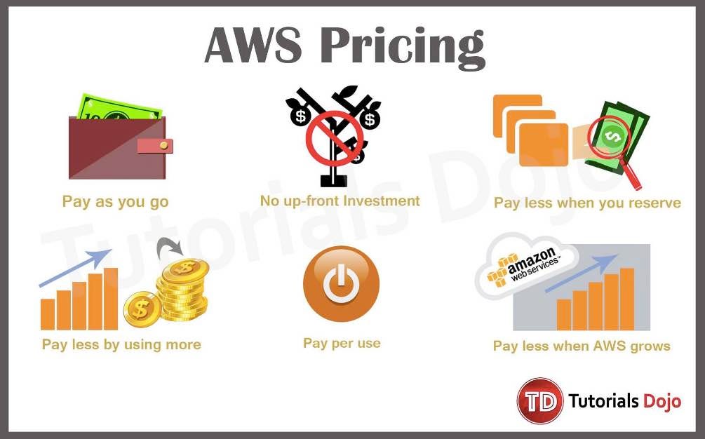 Describe Aws Pricing Model Here We Are Going To Understand Aws By Mynotesoracledba Nerd