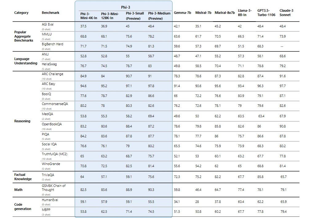 Summary of Paper 1: Phi-3 Technical Report — a highly capable language model locally on your ...