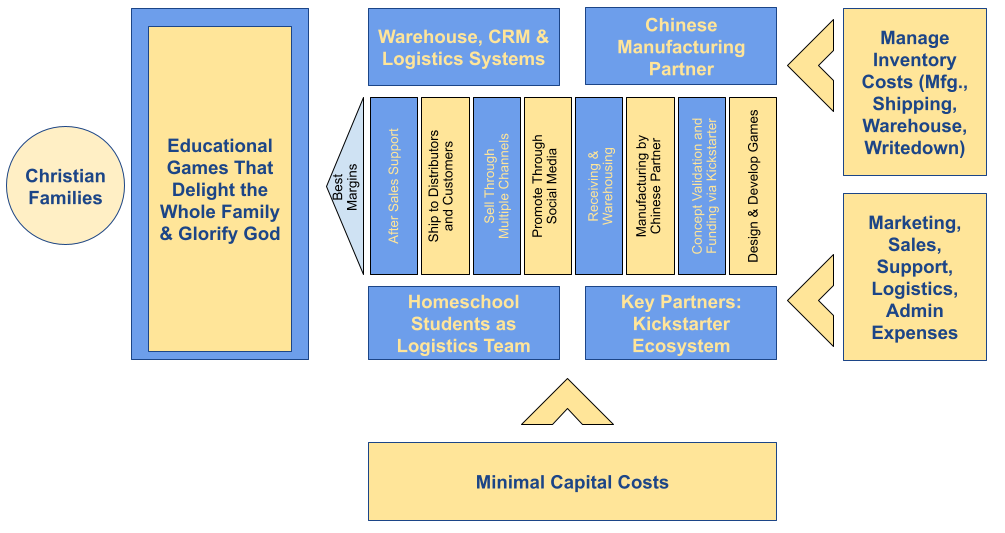 SDG Games’ Operating Model. How do we deliver our Value Proposition ...