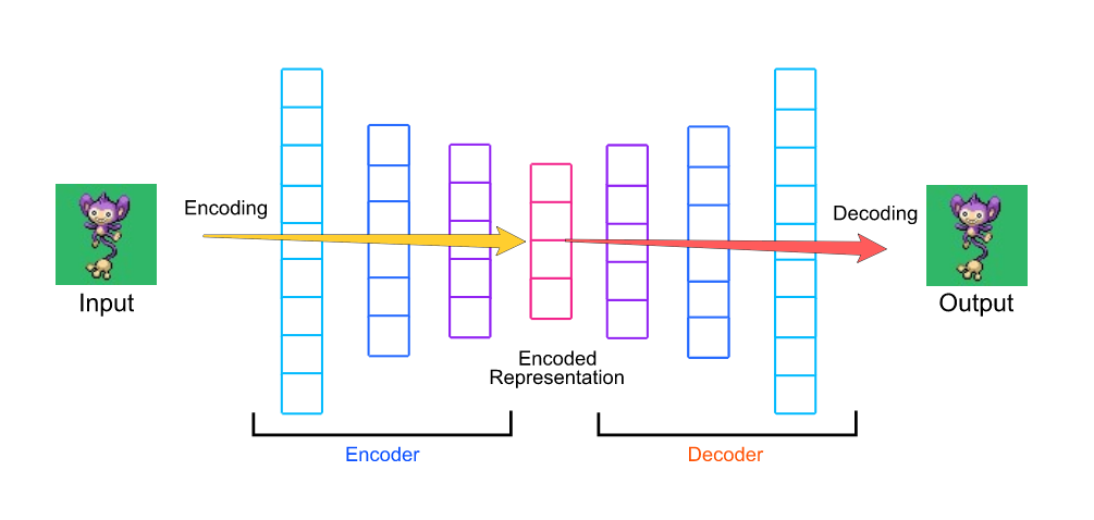 How to autoencode your Pokémon. The best way to understand deep… | by ...