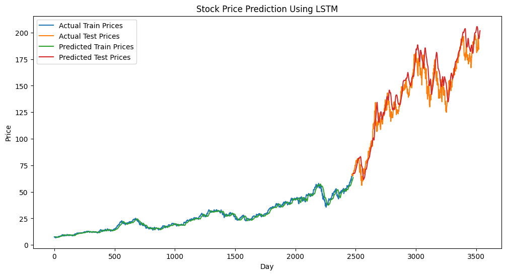 Predicting Stock Prices with an LSTM Model in Python | by Alberto Gálvez | Medium