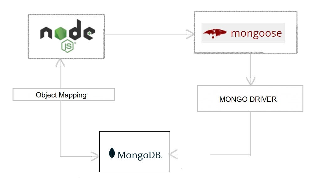 How Mongoose Schemas Can Boost Your App By Abu Sayed Feb 2024 Medium