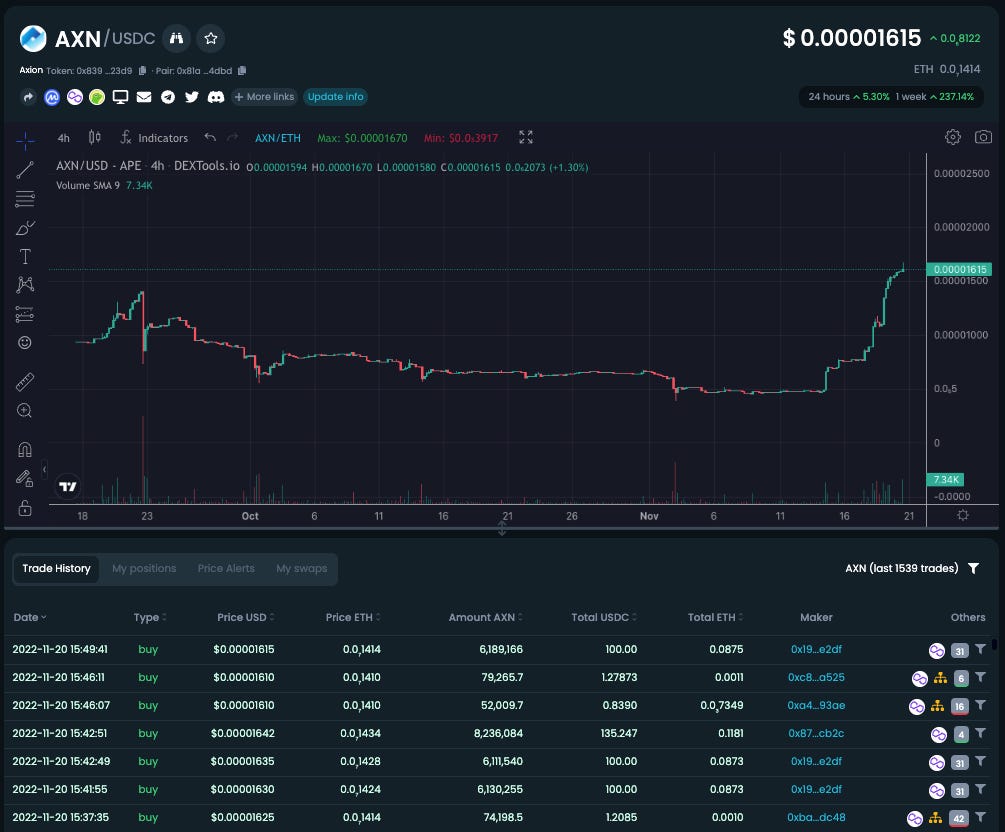 Axion Sees 237% Increase In Value | Medium | Medium