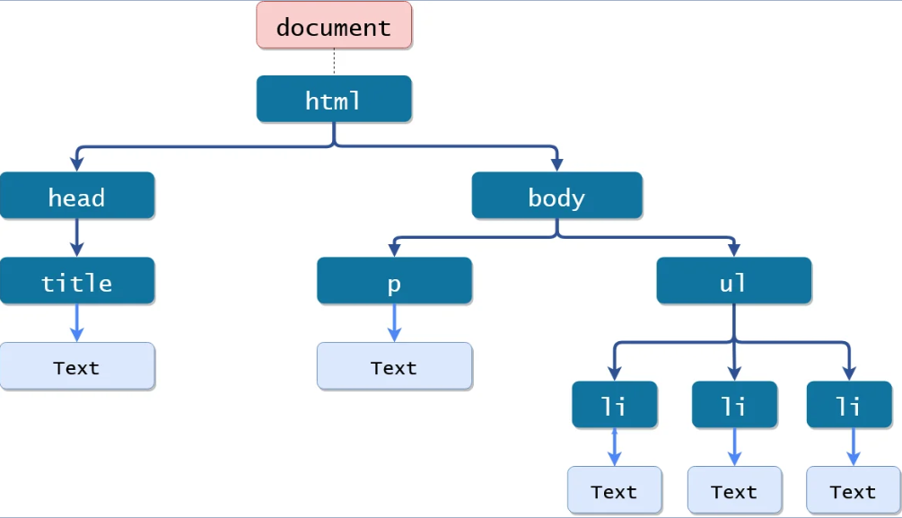 Traversing the DOM. The Document Object Model (DOM) is a… | by ...