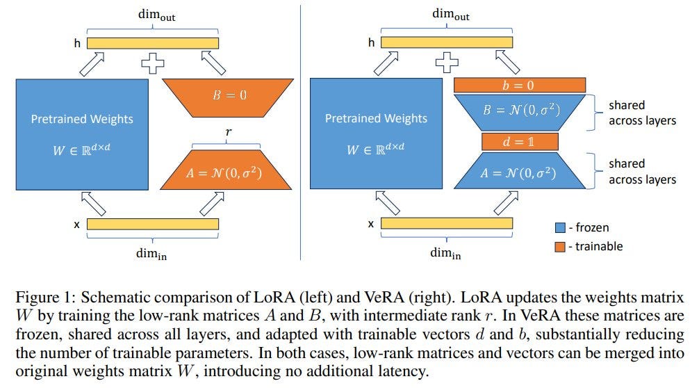 VeRA: LoRA but 10x Smaller. Frozen random matrices are useful | by Benjamin Marie | Medium