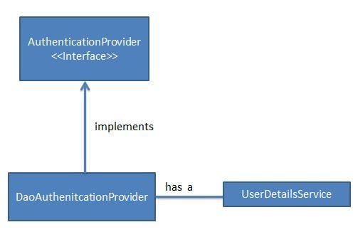 JWT Token Authentication In Spring Boot Microservices, 53% OFF